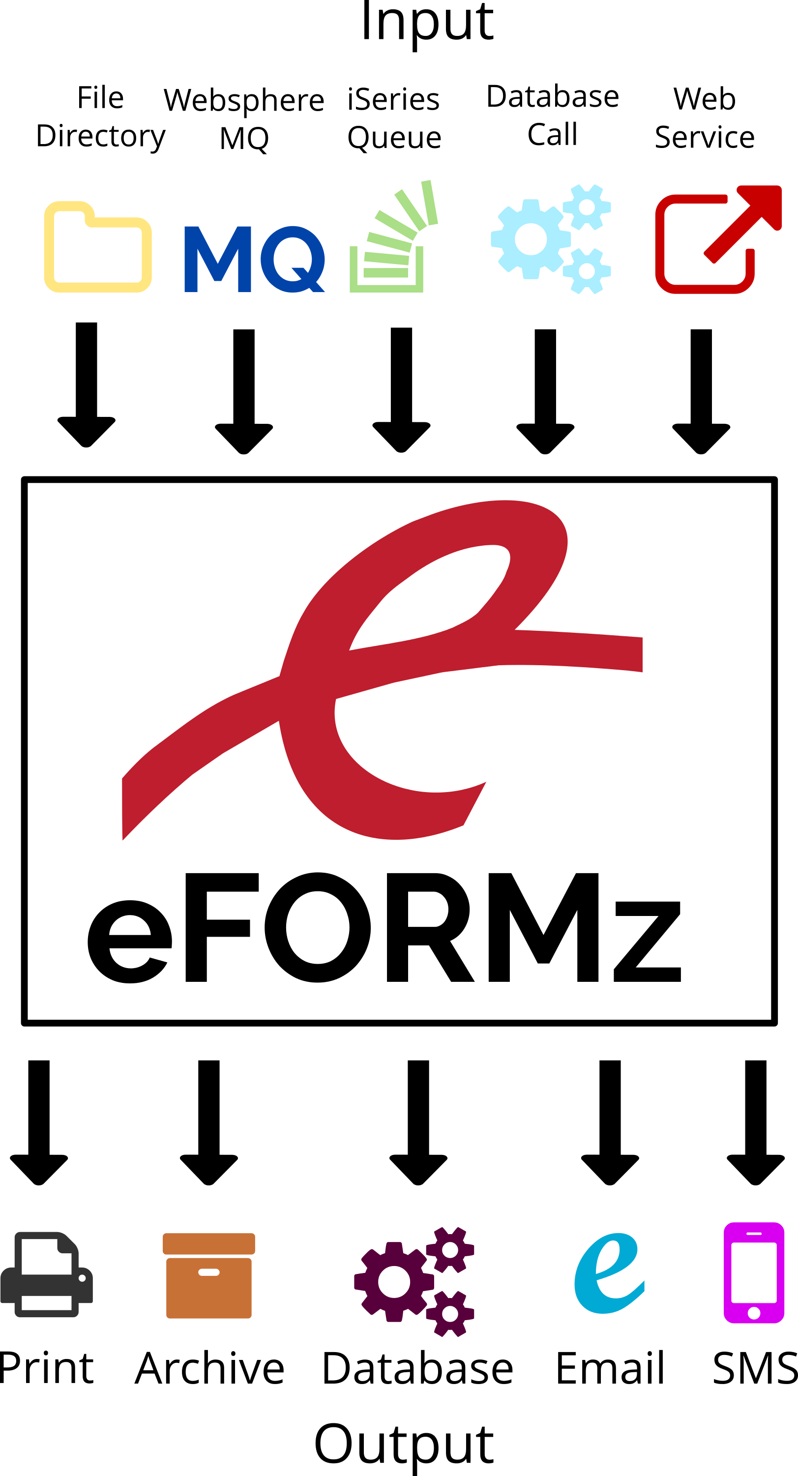 How Does eFORMz Integrate? | eFORMz Integration | MiniWiki